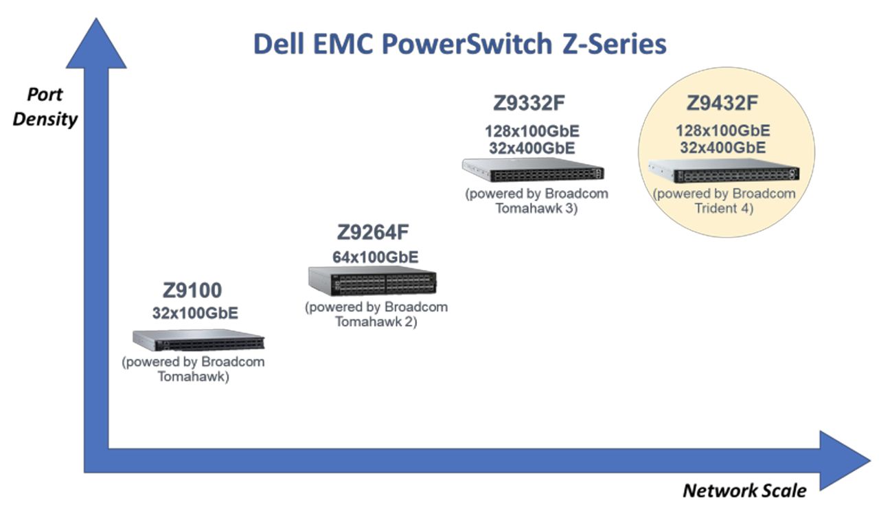 配備64個400GbE埠，Dell推出新款2U開放式網路交換器 | iThome